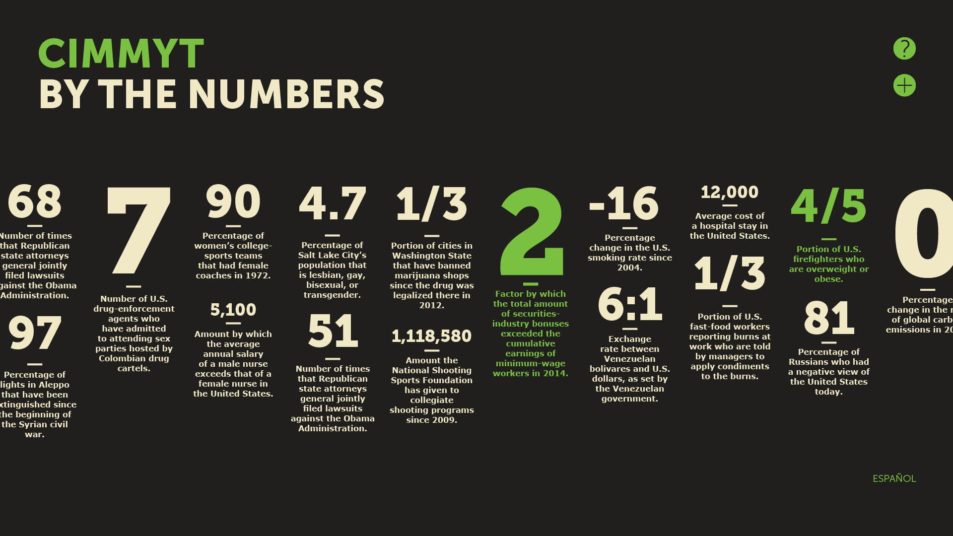CIMMYT Interactives | Charles Buchwald & Friends
